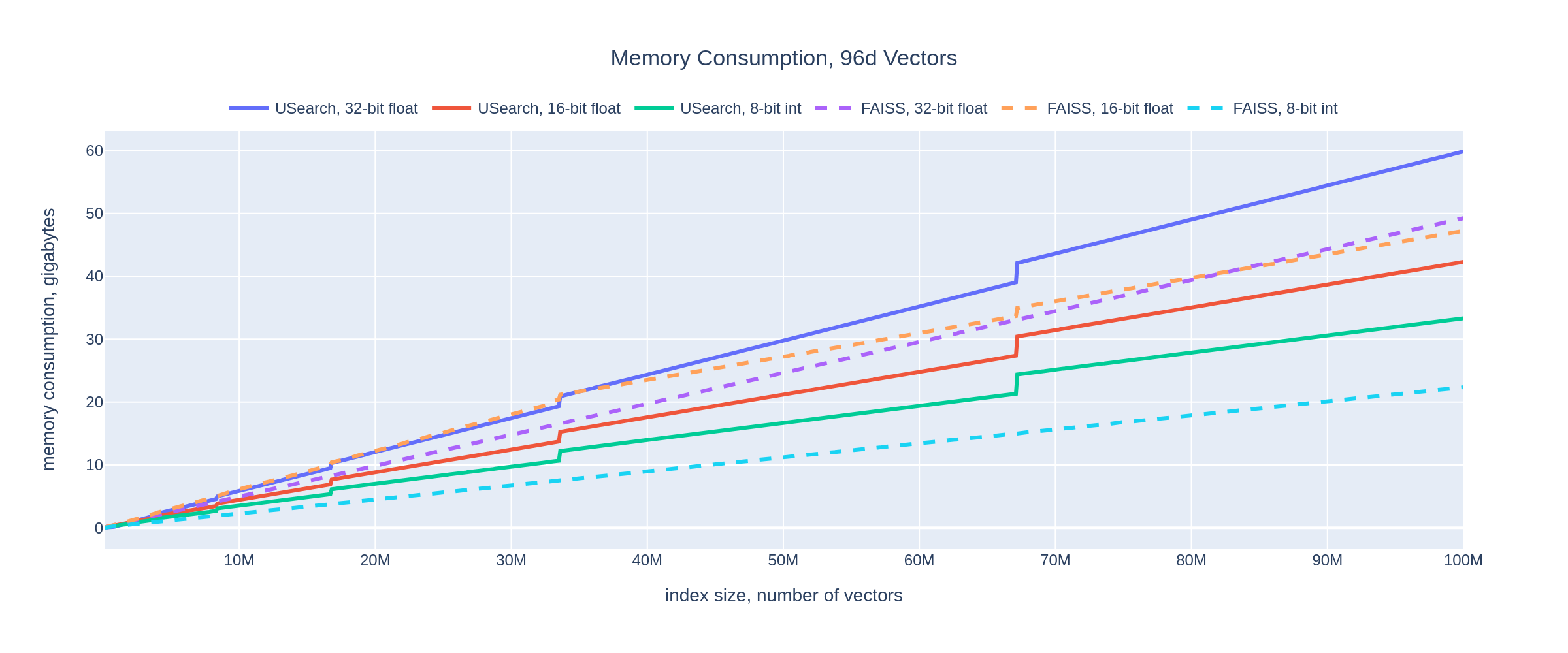Memory Consumption for 100 million 96-dimensional vectors: FAISS vs USearch