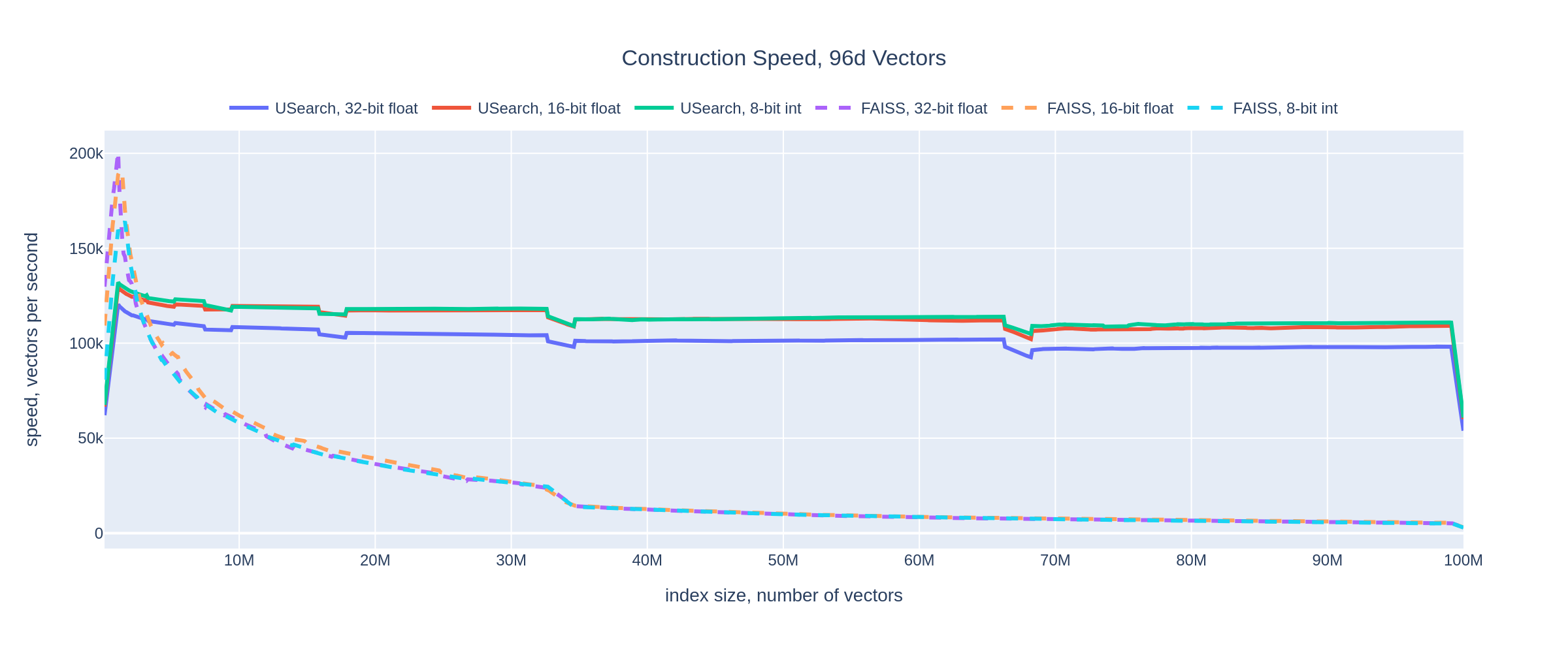 Indexing Speed for 100 million 96-dimensional vectors: FAISS vs USearch