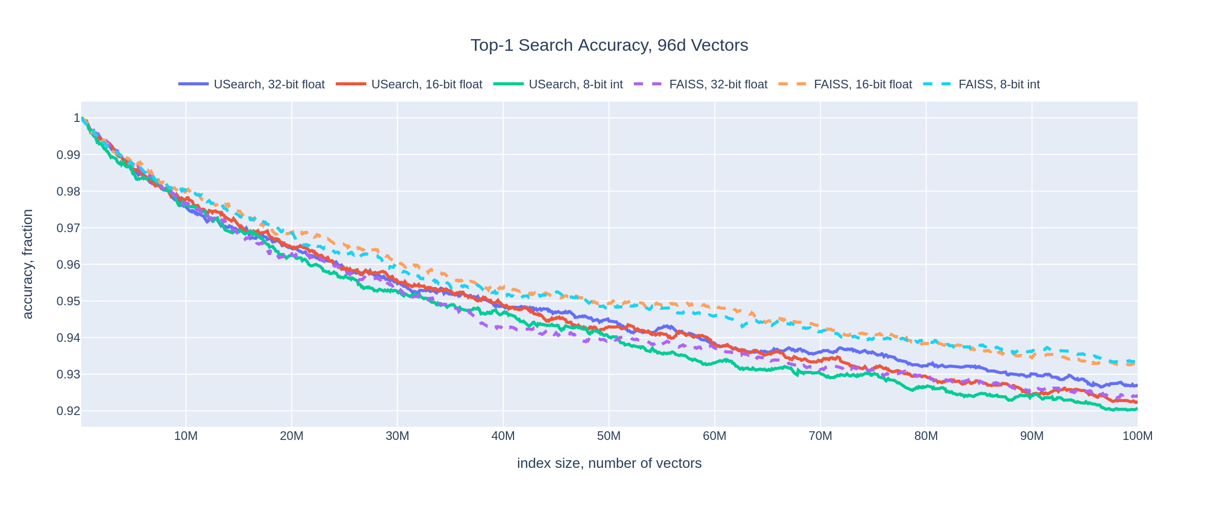 Top-1 Search Accuracy for 100 million 96-dimensional vectors: FAISS vs USearch