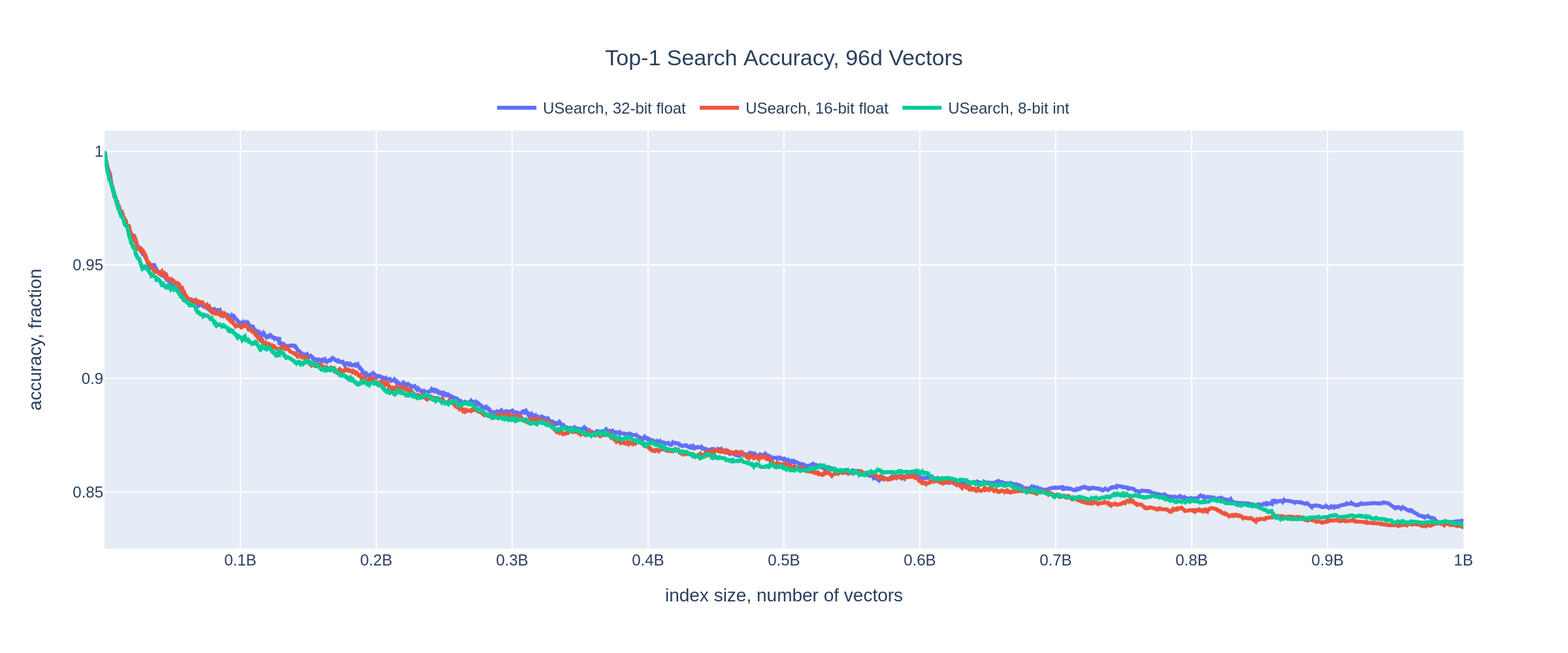 Top-1 Search Accuracy for 1 billion 96-dimensional vectors: FAISS vs USearch