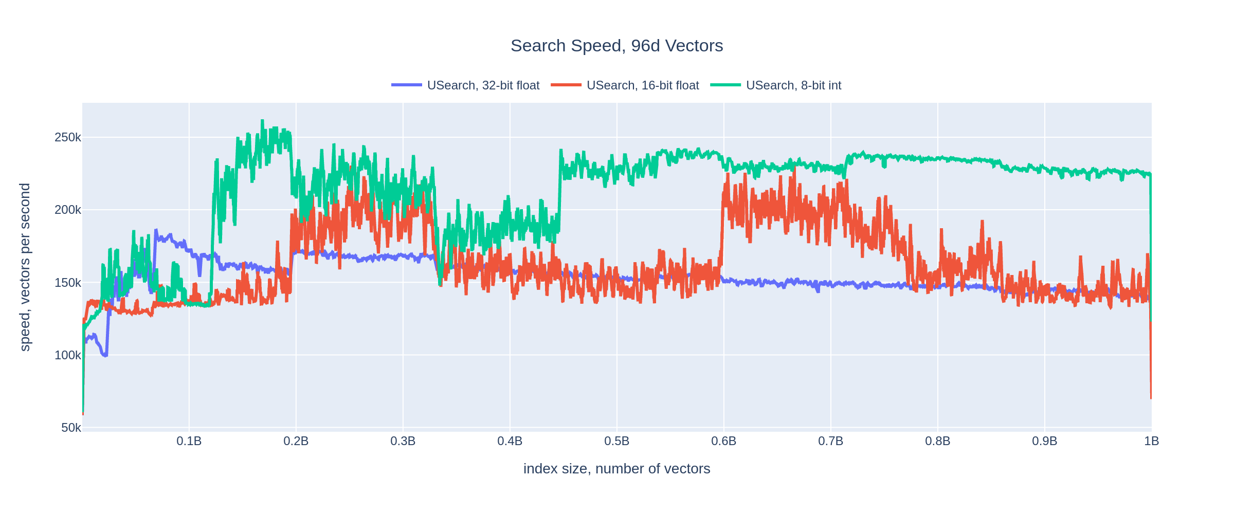 Search Speed for 1 billion 96-dimensional vectors: FAISS vs USearch